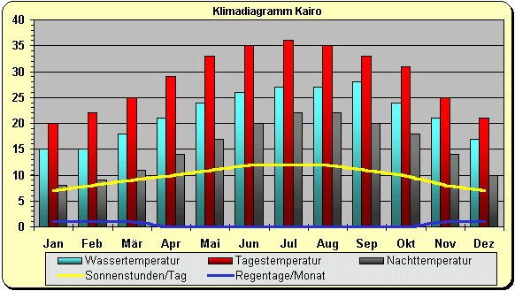 Beschreibung von Klima und bester Reisezeit in Ägypten